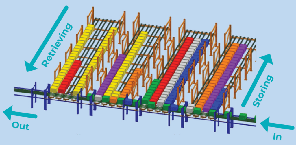 Comparing Automated Storage & Retrieval Systems